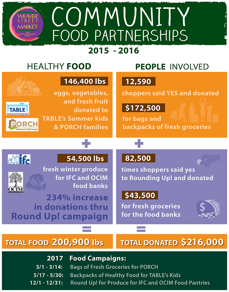 We’re Celebrating Two Years of Our Community Food Partnerships - Weaver ...