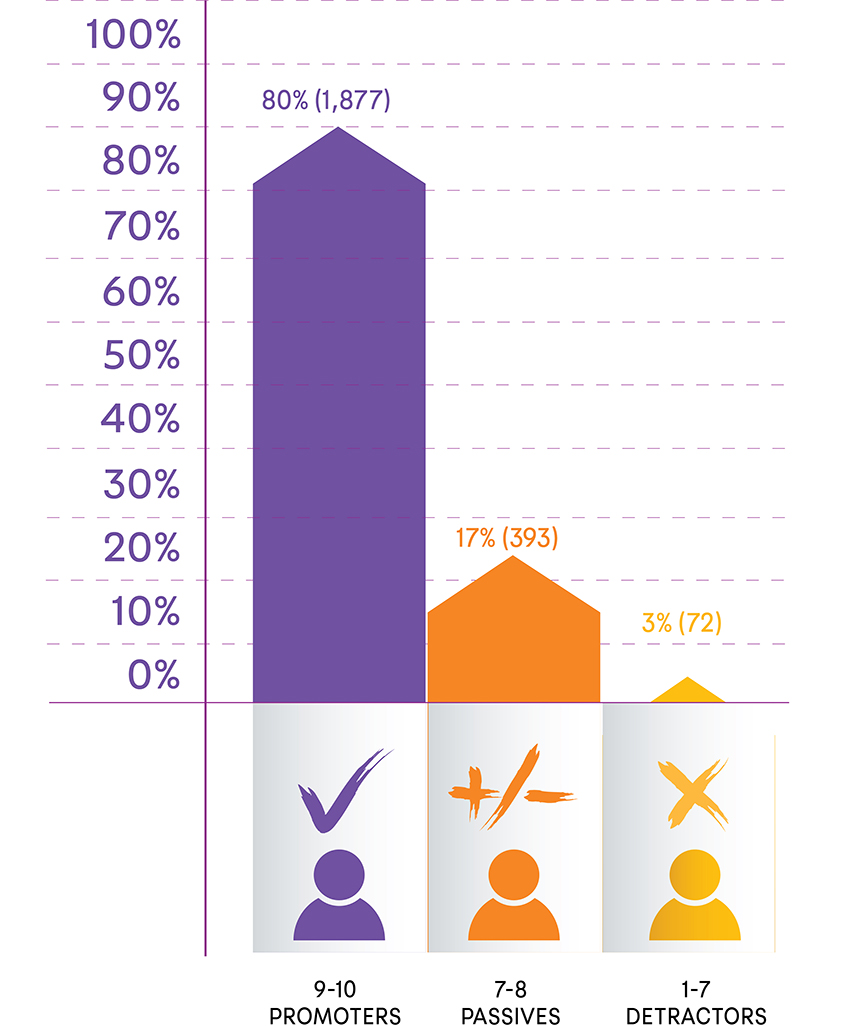 2017 Owner Survey - Weaver Street Market