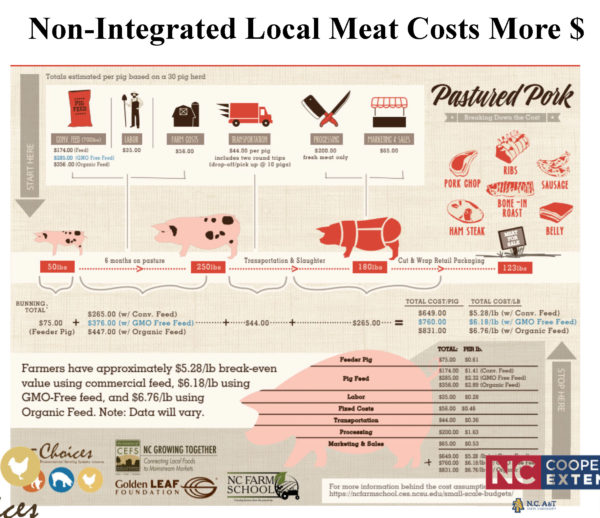 NC Choices and the Pork Supply Chain - Weaver Street Market