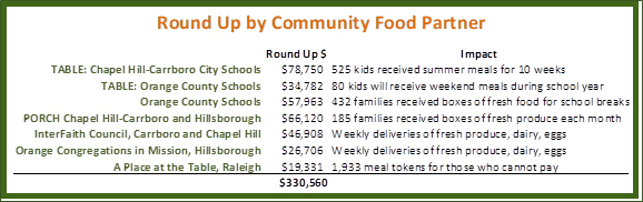 Round Up for 2020 Is Underway! - Weaver Street Market